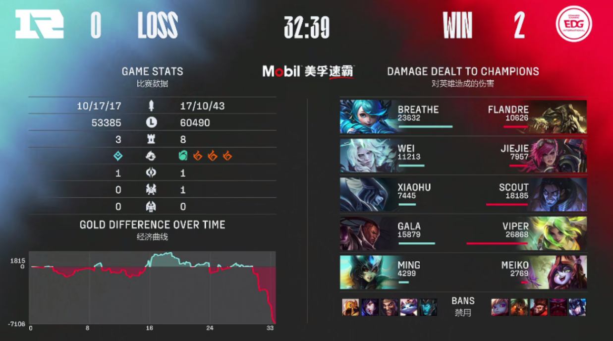 【战报】EDG 3-1 RNG：银龙骑士愈战愈勇 EDG战胜RNG挺进四强