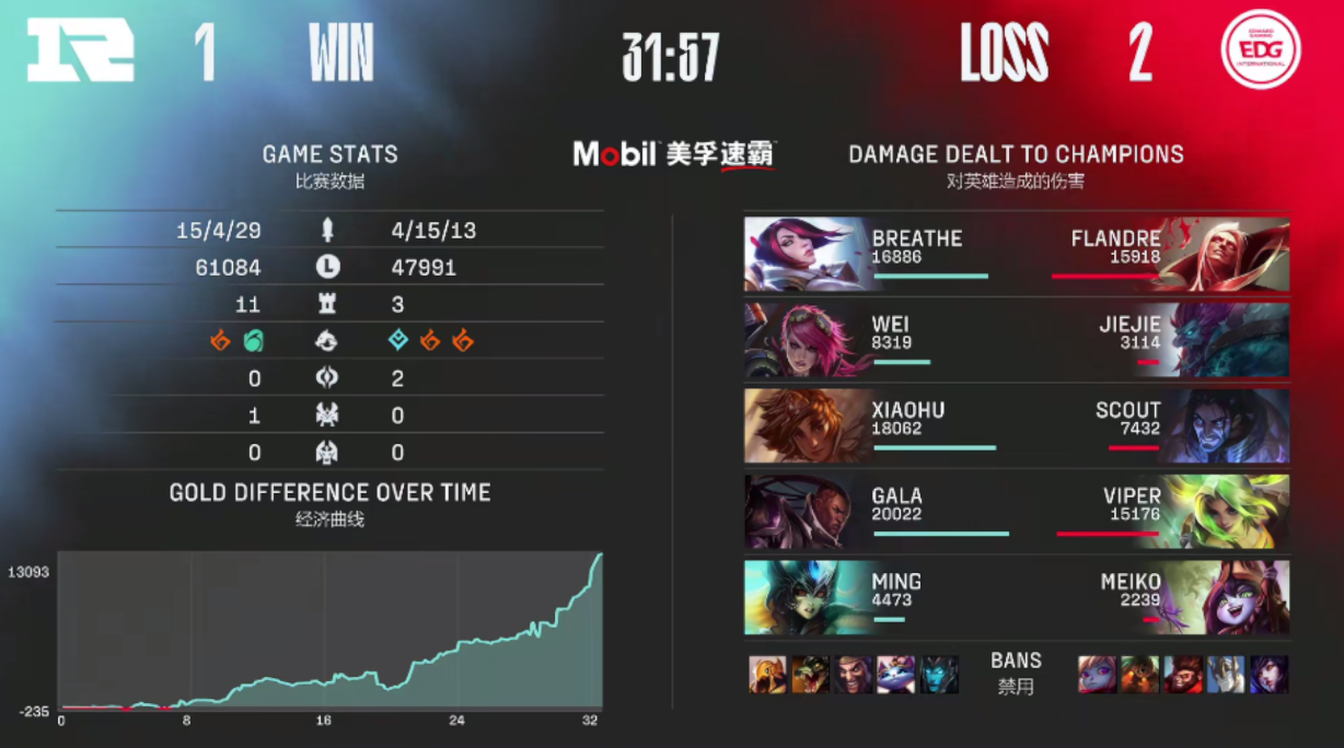 【战报】EDG 3-1 RNG：银龙骑士愈战愈勇 EDG战胜RNG挺进四强