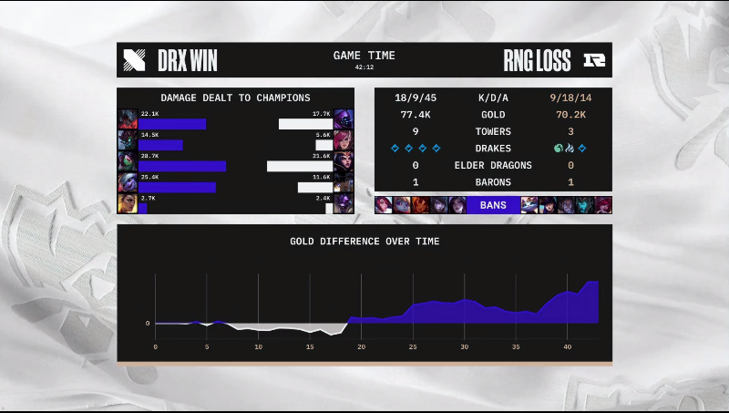 【战报】DRX 1-0 RNG：Xiaohu妖姬抢下大龙无力回天 RNG揭幕战告负