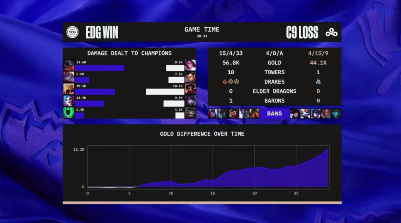 【战报】S12小组赛 EDG 1-0 C9：Meiko招牌锤石钩钩锁魂 EDG状态复苏战胜C9