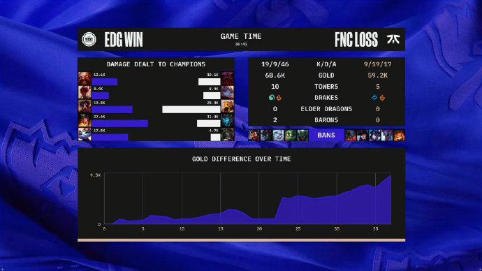【战报】EDG 1-0 FNC：肉弹酒桶游刃有余 EDG终结FNC连胜！