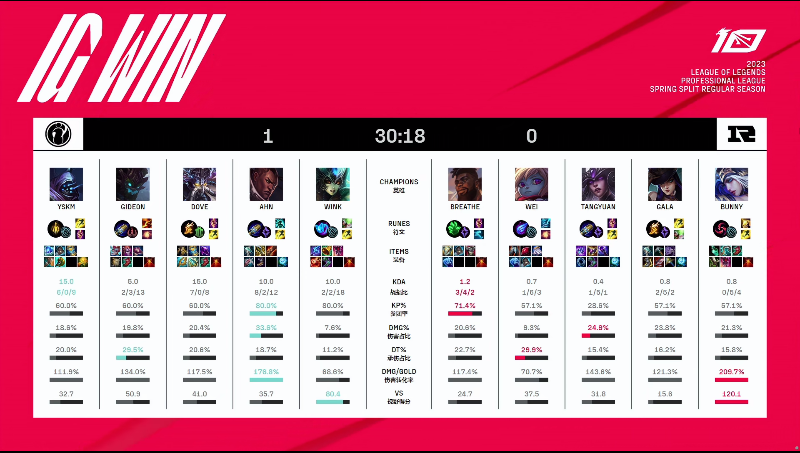 【战报】iG 1-0 RNG：YSKM贾克斯天神下凡 iG愈战愈勇零封RNG