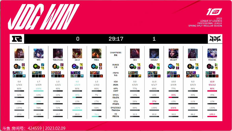 【战报】JDG 2-0 RNG：JDG25分钟领先2w经济 RNG毫无招架之力惨遭四连败