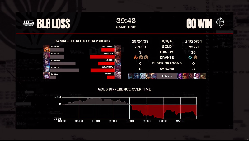 【战报】BLG 2-1 GG：BLG战胜GG挺进正赛