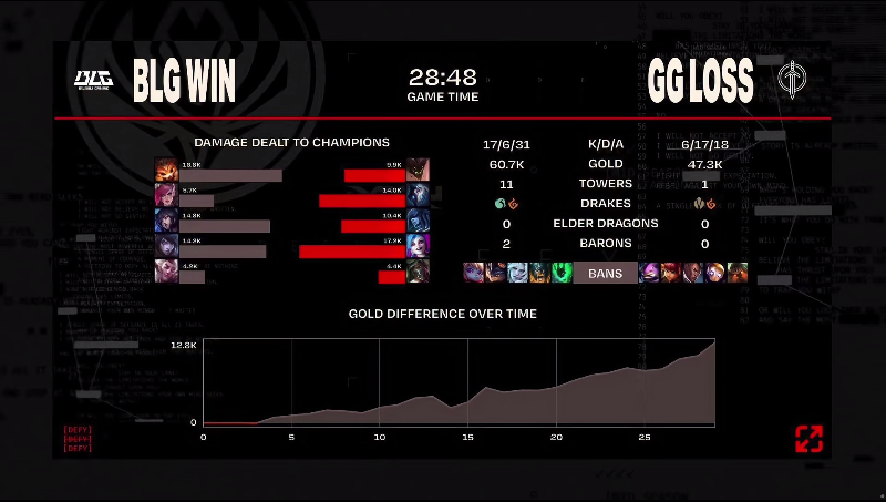 【战报】BLG 2-1 GG：BLG战胜GG挺进正赛