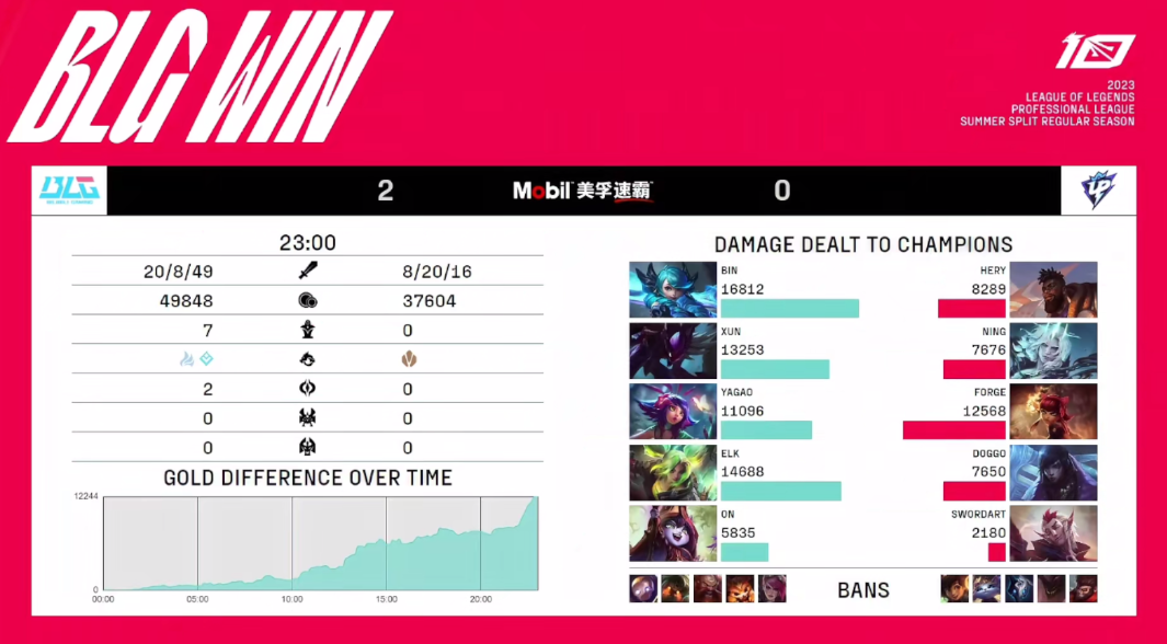 【战报】BLG 2-0 UP：全线状态火热 BLG连下两城轻取UP