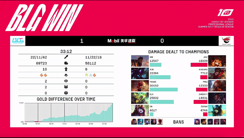 【战报】BLG 2-1 AL：AL棋差一招 BLG有惊无险战胜AL收获五连胜