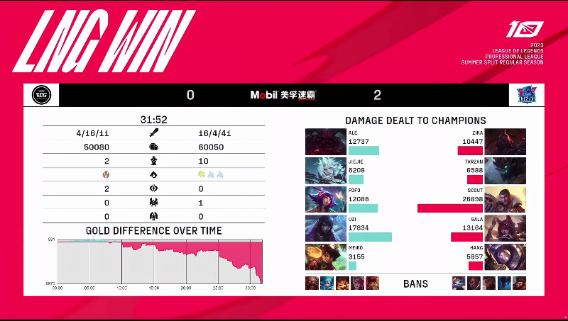 【战报】LNG 2-0 EDG：Scout发挥亮眼 LNG干净利落战胜EDG