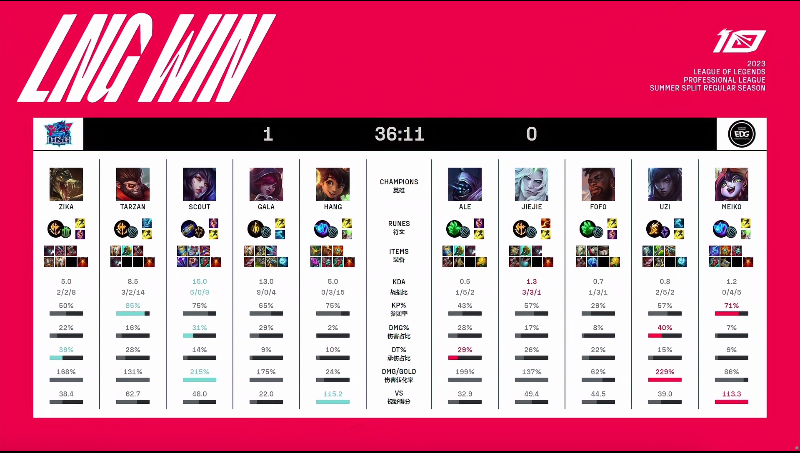 【战报】LNG 2-0 EDG：Scout发挥亮眼 LNG干净利落战胜EDG