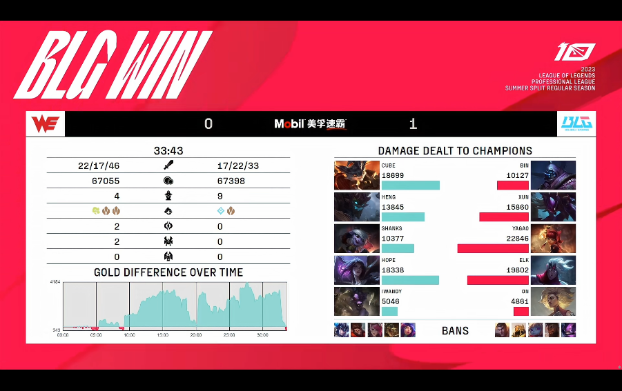 【战报】BLG 2-0 WE：WE被翻盘惨遭四连败收官 BLG锁定常规赛第一